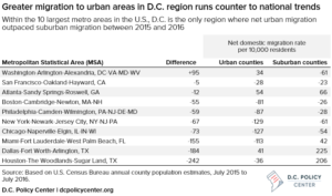 Migration to D.C. remains stable, but plummets for rest of region - D.C ...