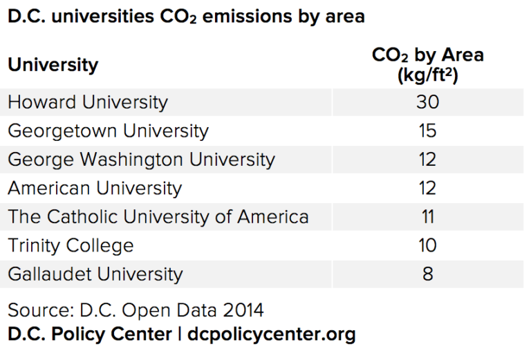 Greenhouse gas emissions in D.C. [Updated] - D.C. Policy Center