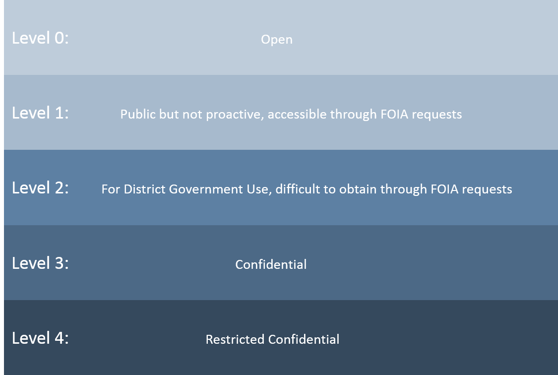 Diving into D.C.’s data policy - D.C. Policy Center