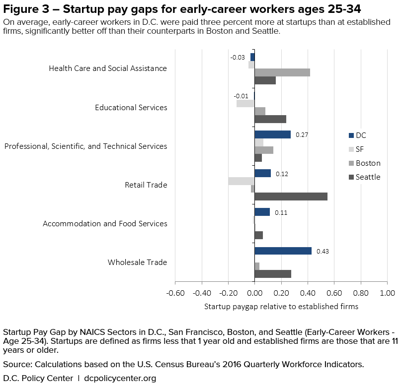 D.C.’s Startup Scene, Part II: Opportunity Costs - D.C. Policy Center