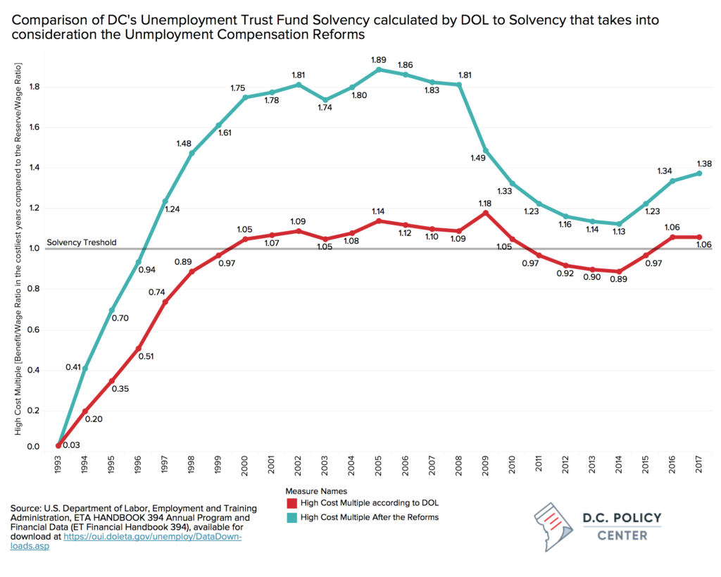 Rethinking the District’s Unemployment Taxes - D.C. Policy Center