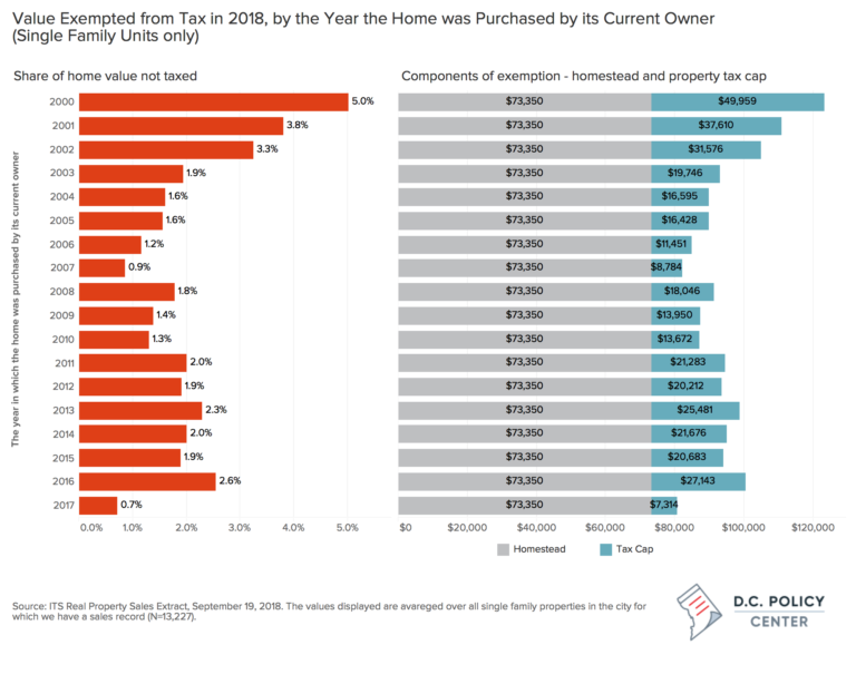 Tax practices that amplify racial inequities: Property tax treatment of ...