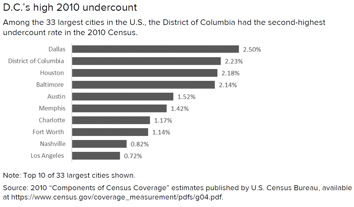 D.C. is hard to count. Here’s where officials could target efforts for ...