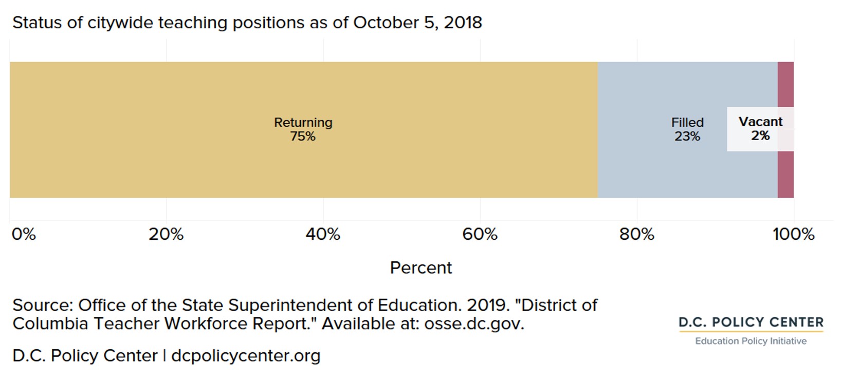 D.C. Voices: Teacher retention and recruitment during the pandemic - D ...