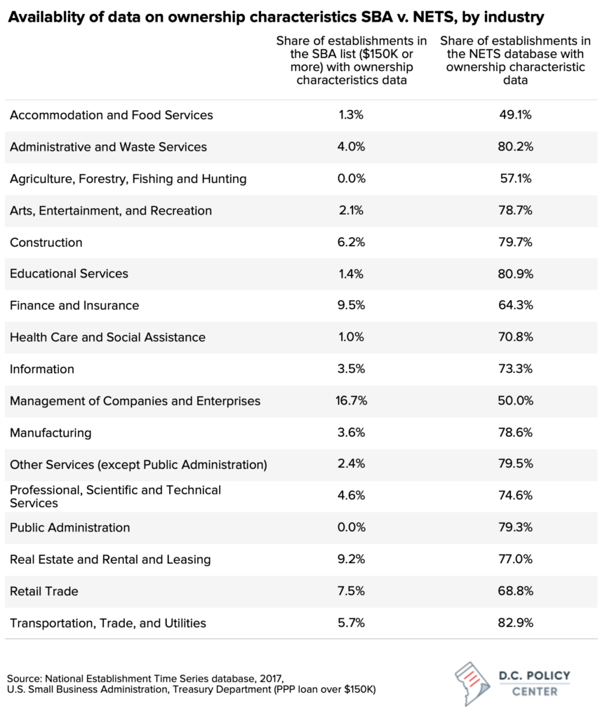 Paycheck Protection Program in D.C.: Hard-hit industries receive a ...