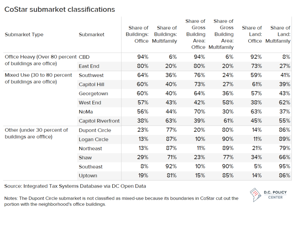 Is mixed-use the future of downtown D.C.? - D.C. Policy Center