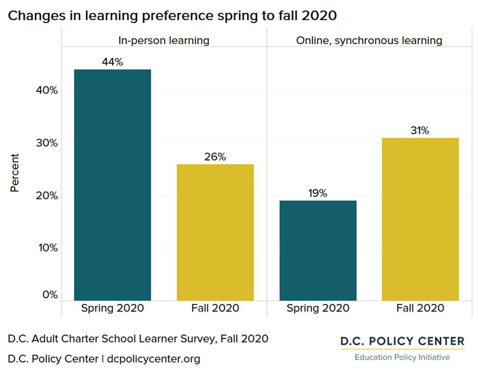 D.C.’s adult learners during the pandemic: Results from a Fall 2020 ...
