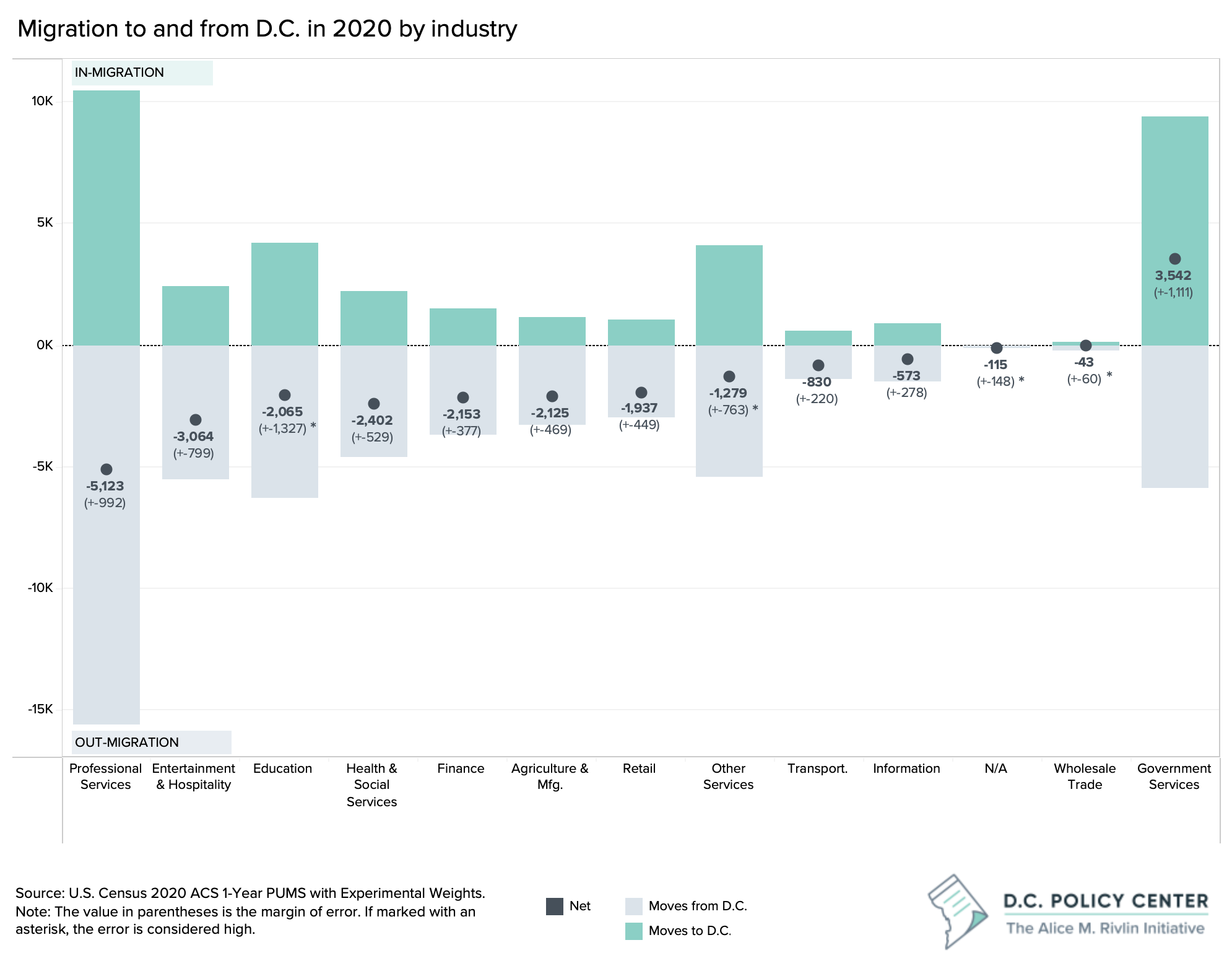 Demographic shifts in the District of Columbia following the COVID-19 ...