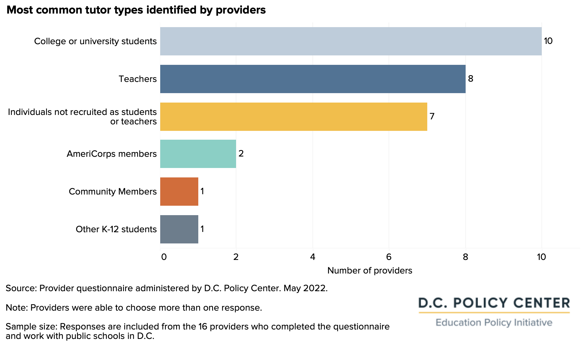 Landscape of high-impact tutoring in D.C.’s public schools, 2021-22 - D ...