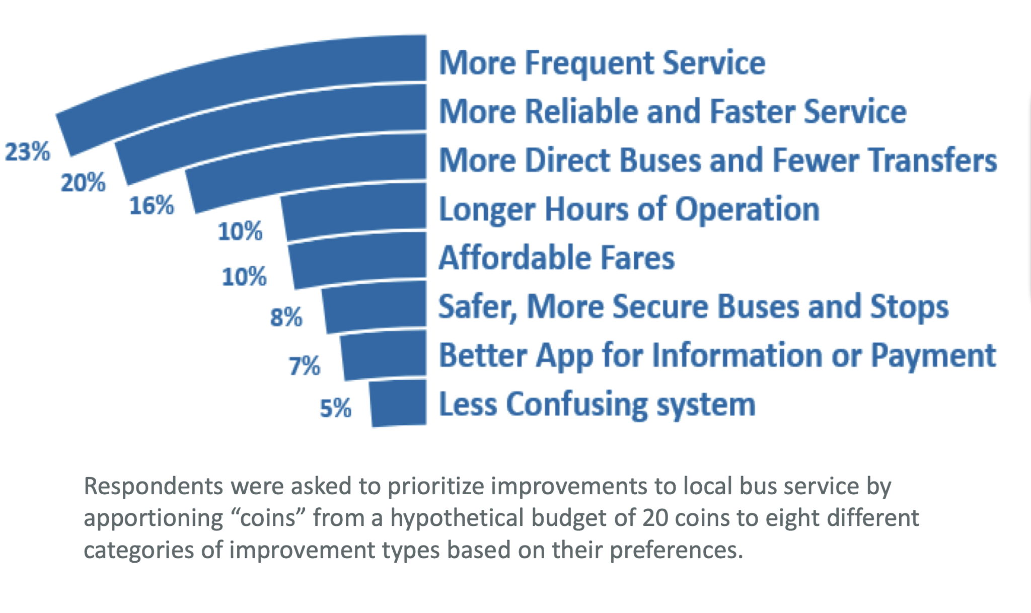 Chart of the week: A look at the fare-free bus proposal - D.C. Policy ...