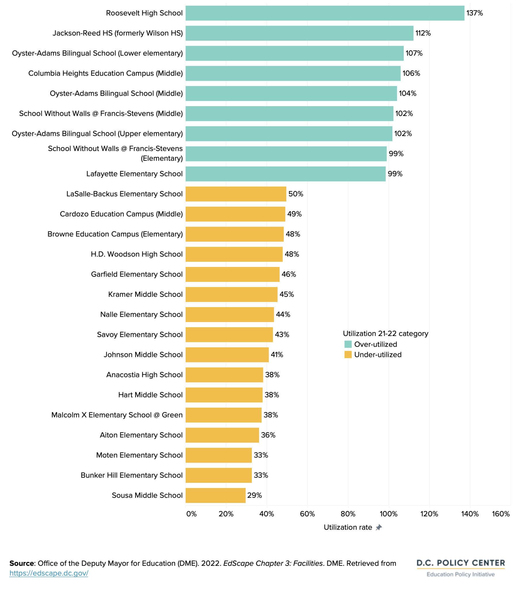 The role of school boundaries in the District of Columbia: Facts and ...