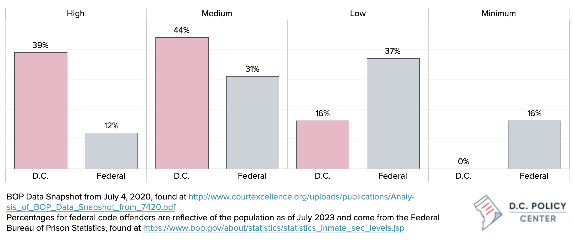 A look at who is incarcerated in D.C.’s criminal justice system - D.C ...