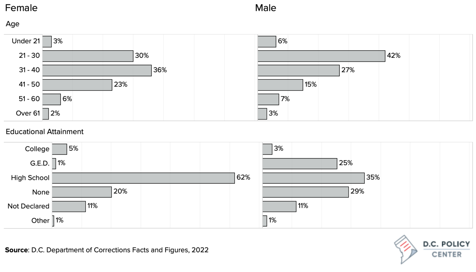 A look at who is incarcerated in D.C.’s criminal justice system - D.C ...