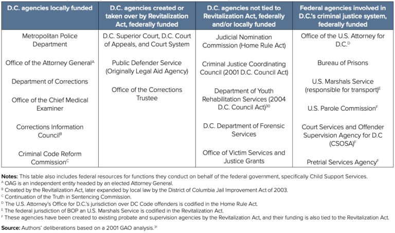 Processing through D.C.’s criminal justice system: Agencies, roles, and ...