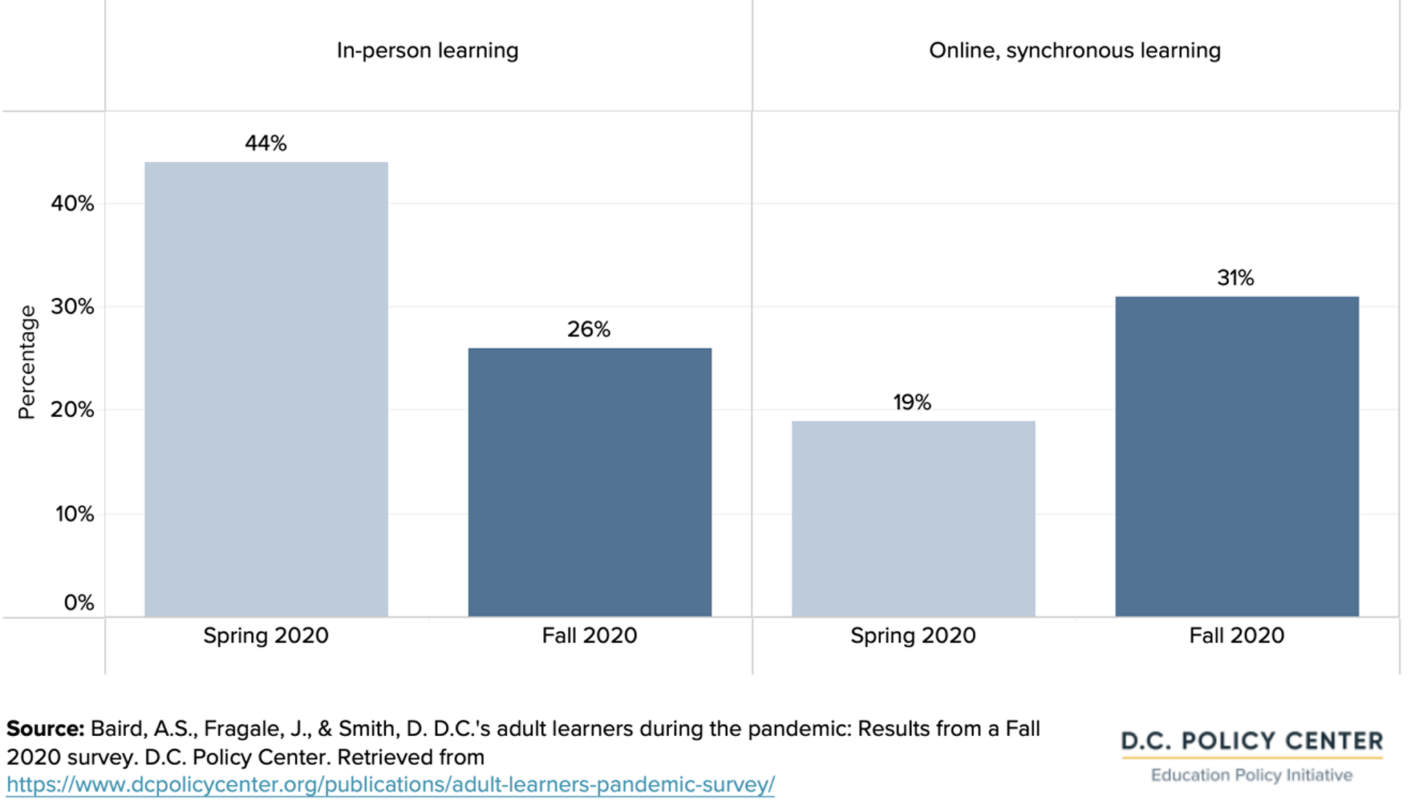 D.C.’s adult public charter schools: Who they serve, how they serve ...
