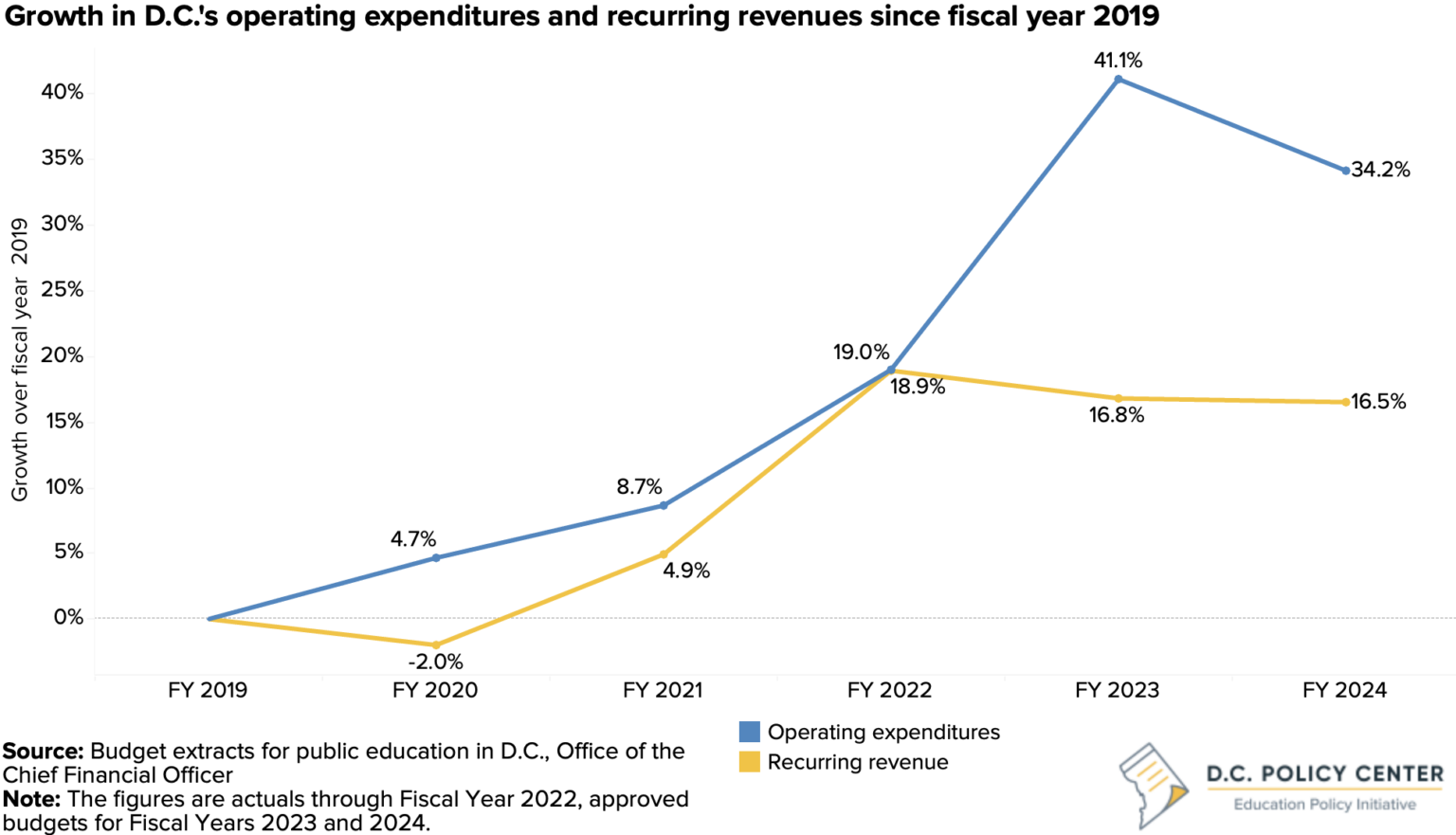 The fiscal future of public education in the District of Columbia - D.C ...
