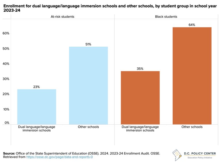 D.C. Voices: Dual language programs in D.C. schools - D.C. Policy Center