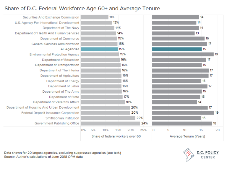 Trends in federal employment in D.C. - D.C. Policy Center